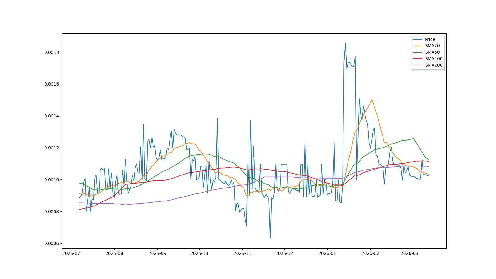 Primas Simple Moving Averages