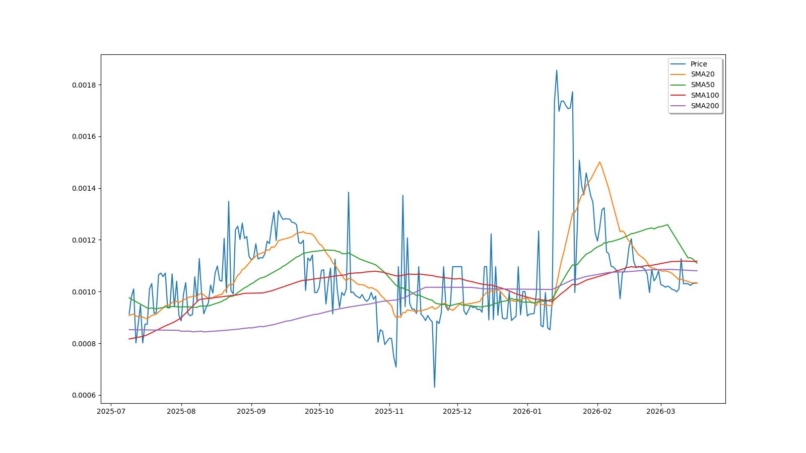 Primas Simple Moving Averages