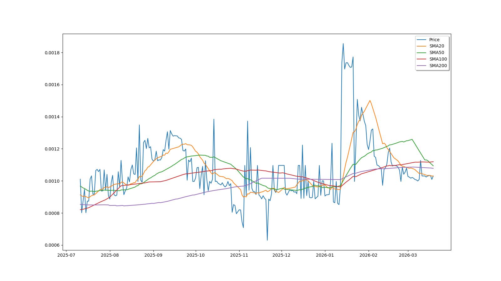 Primas Simple Moving Averages