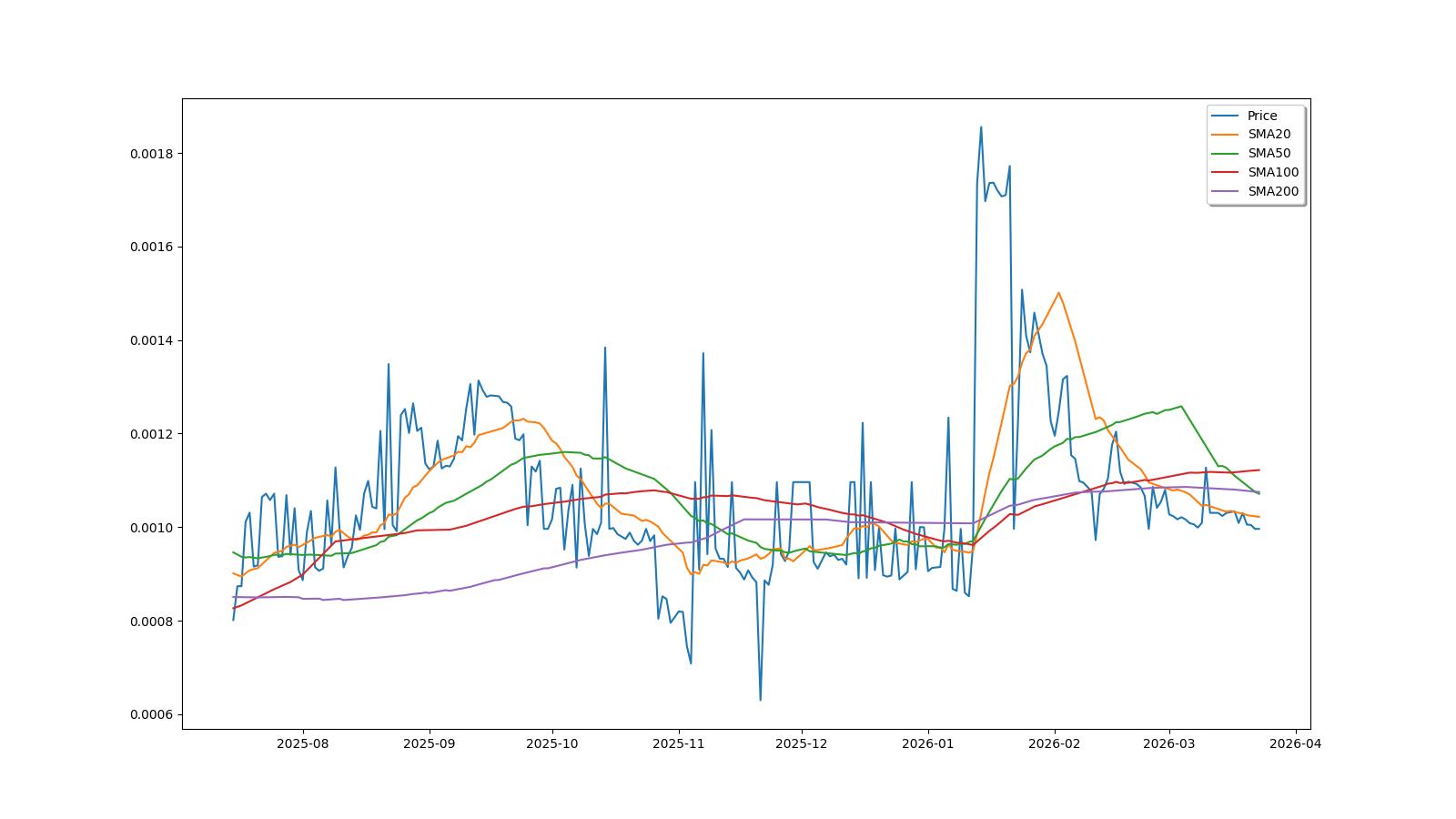 Primas Simple Moving Averages