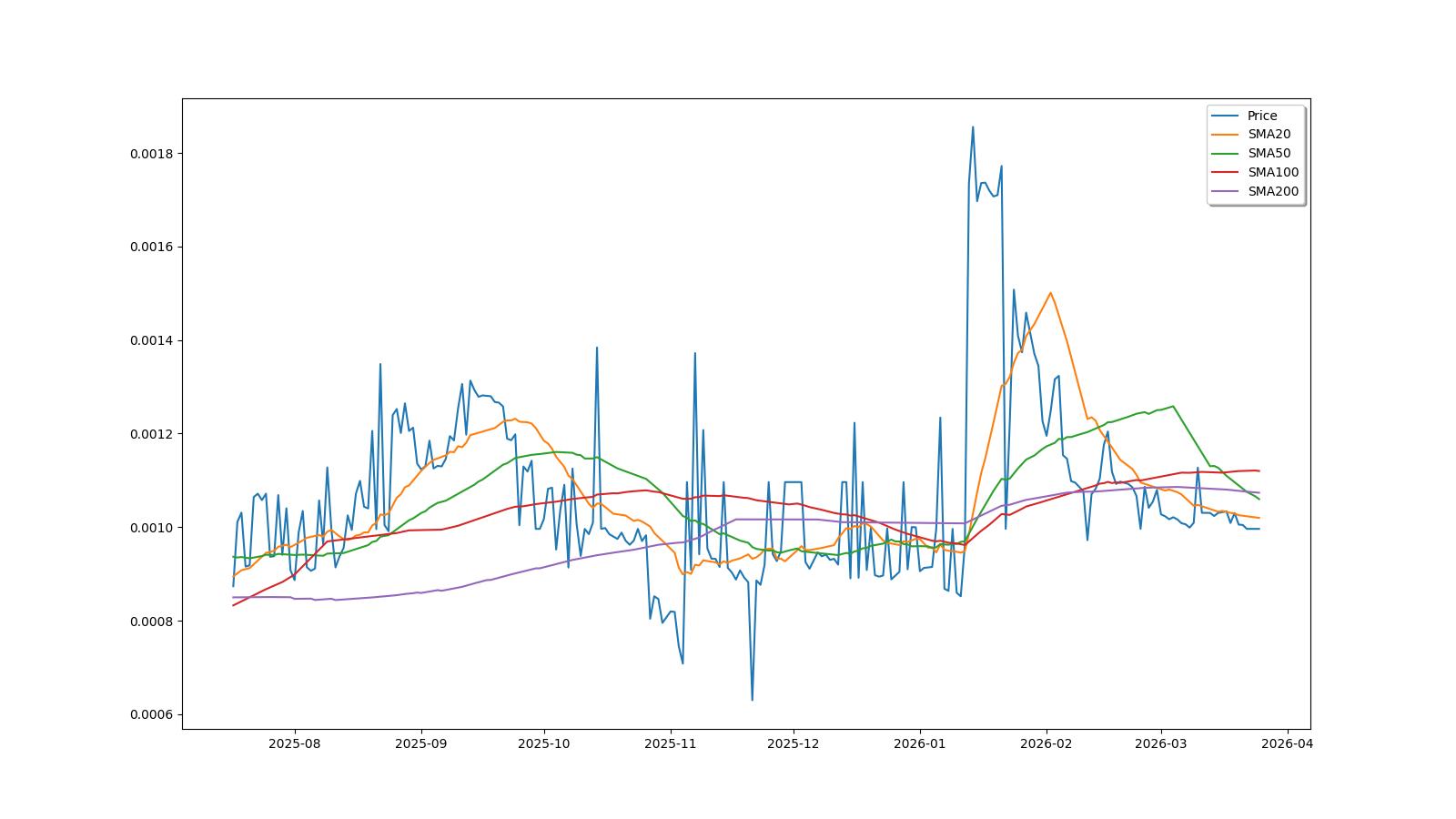 Primas Simple Moving Averages