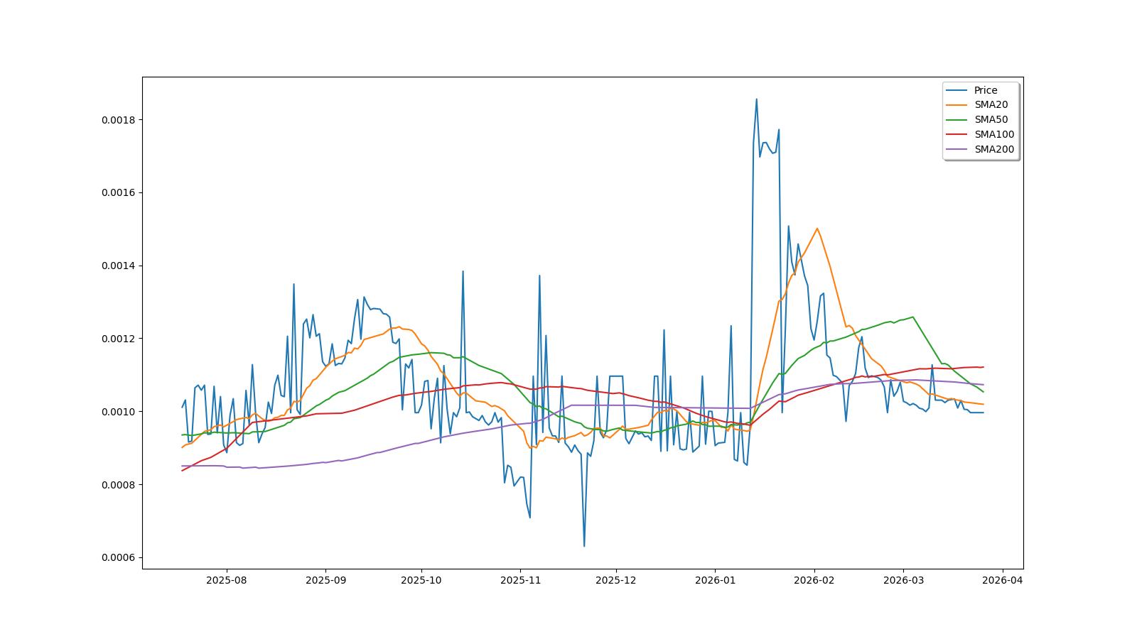Primas Simple Moving Averages