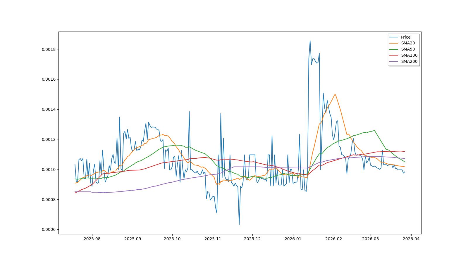 Primas Simple Moving Averages