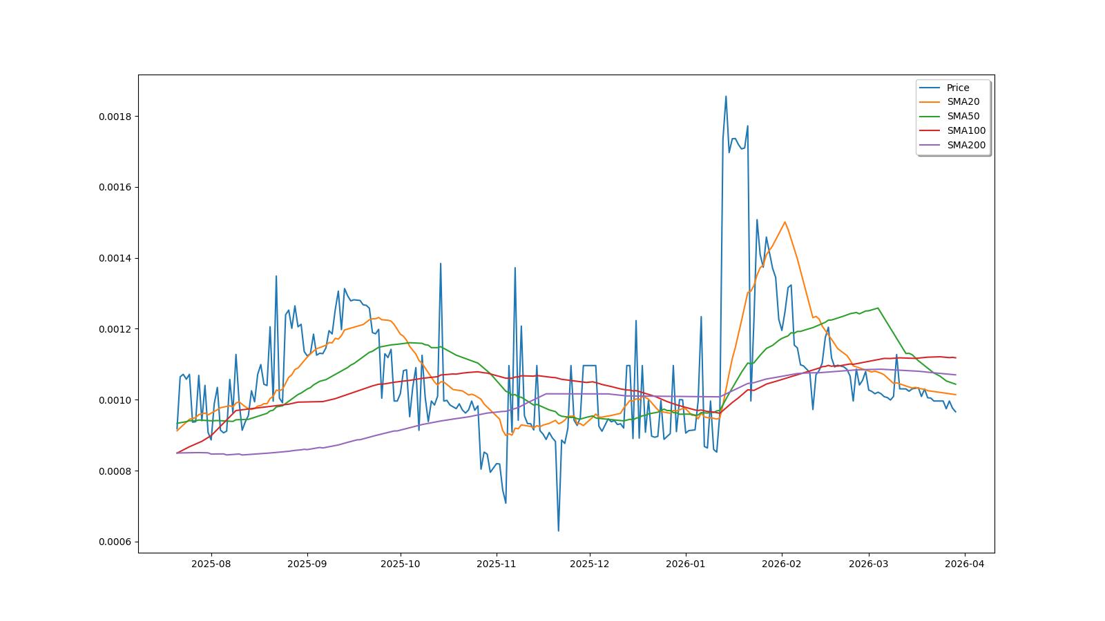 Primas Simple Moving Averages