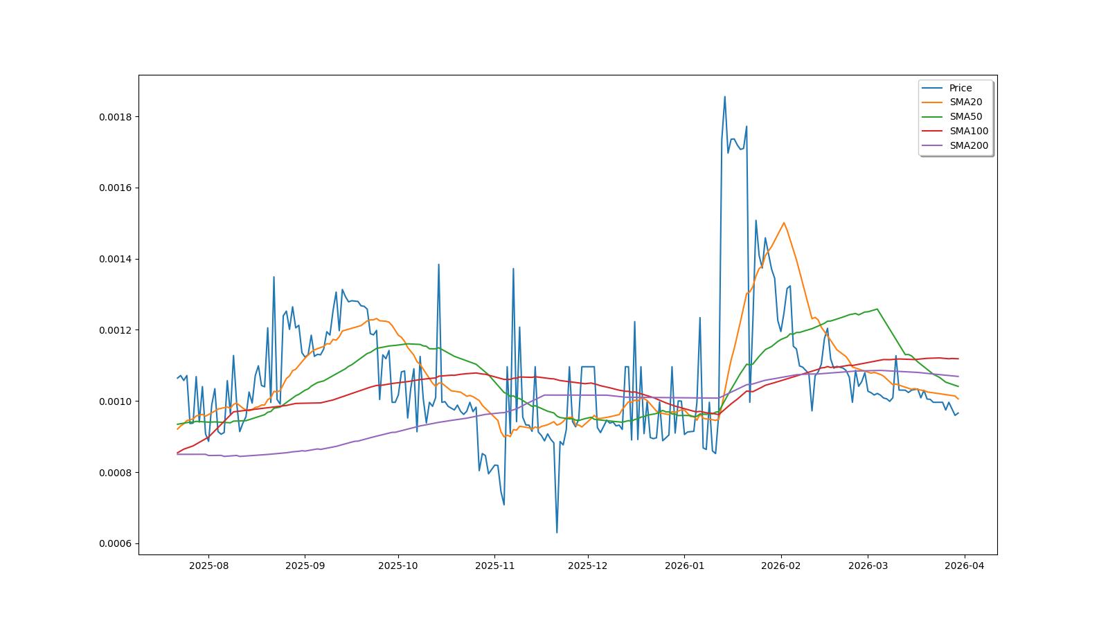 Primas Simple Moving Averages