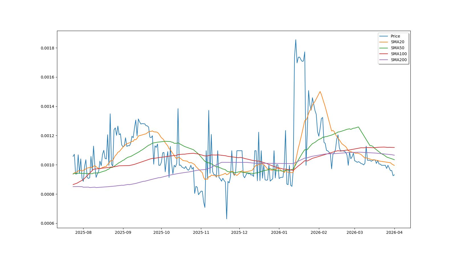 Primas Simple Moving Averages