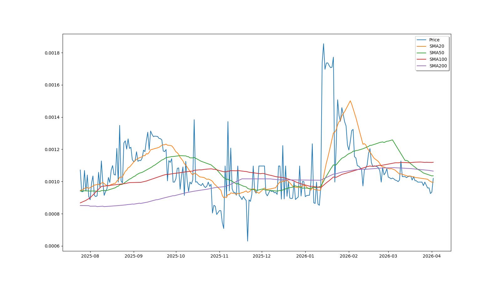 Primas Simple Moving Averages