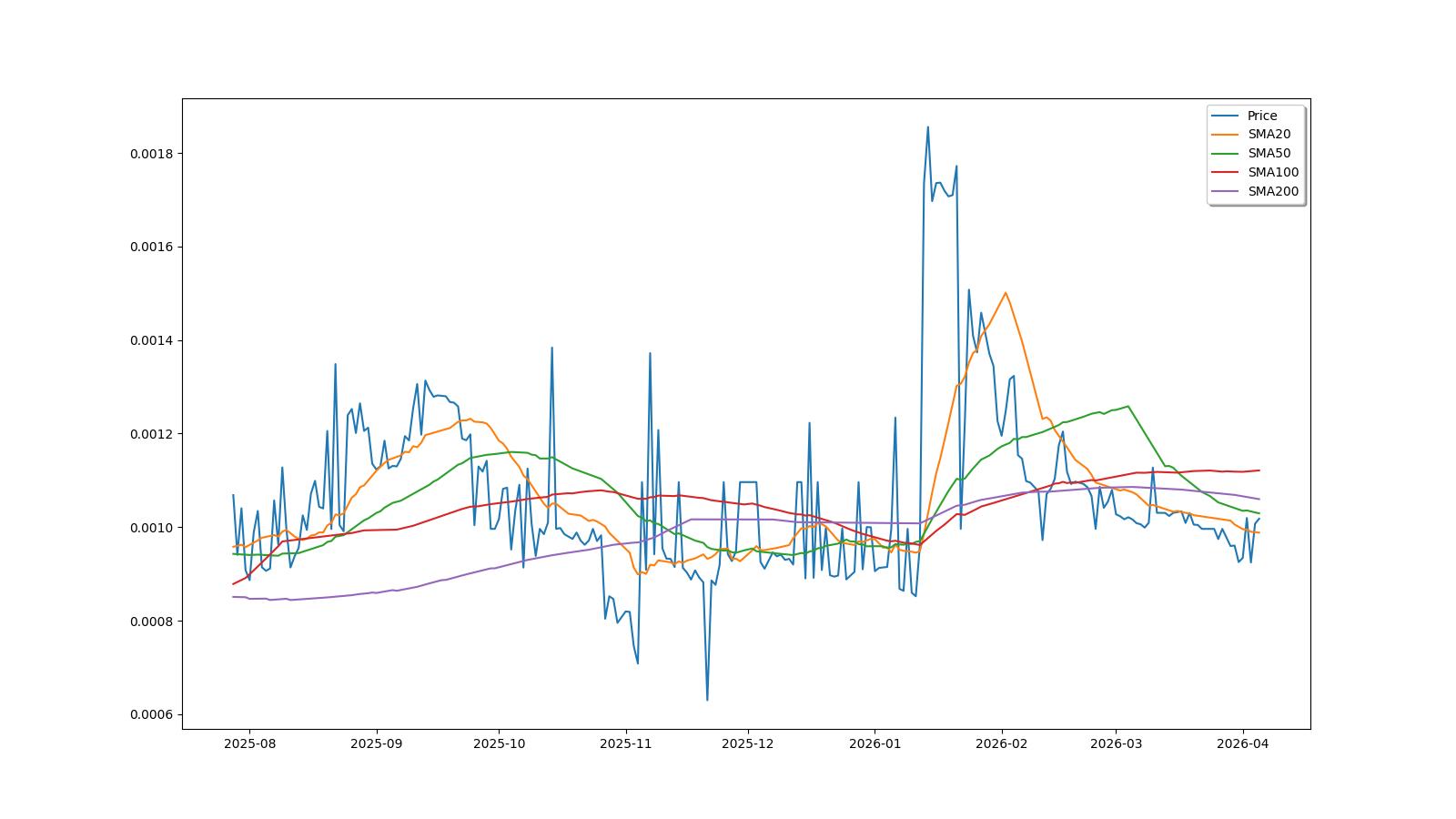 Primas Simple Moving Averages