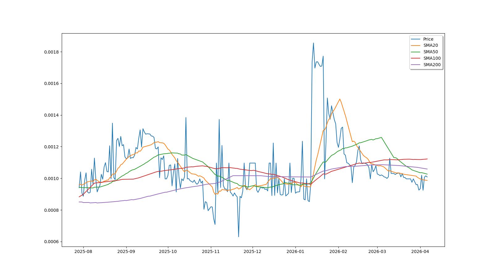 Primas Simple Moving Averages