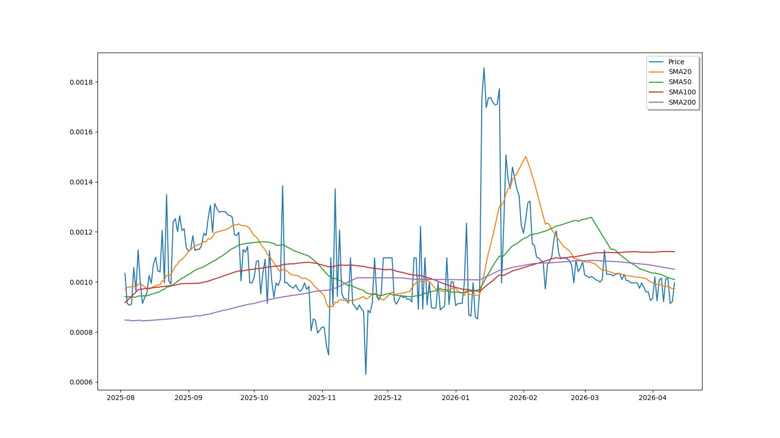 Primas Simple Moving Averages