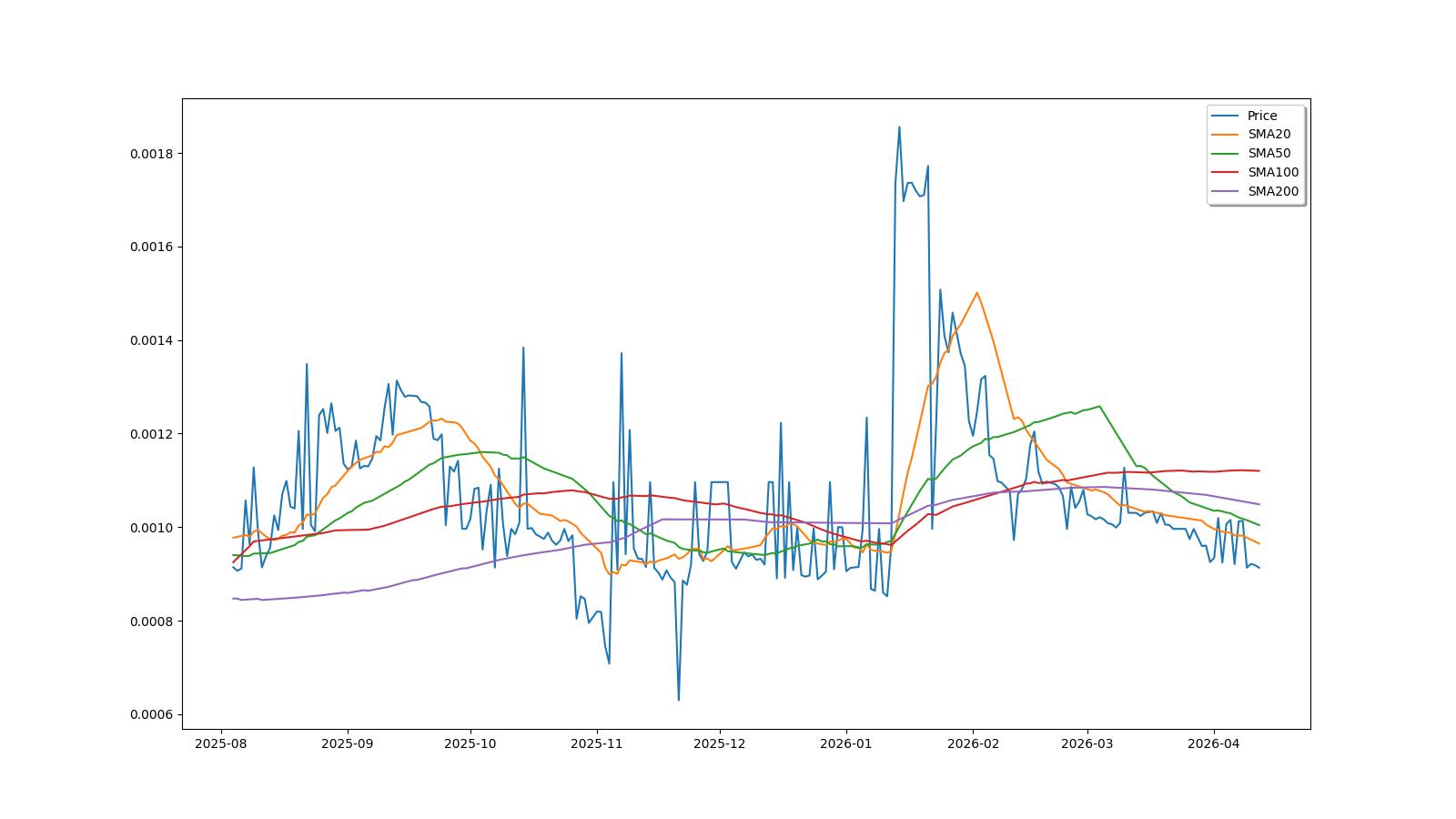 프리마스 Simple Moving Averages