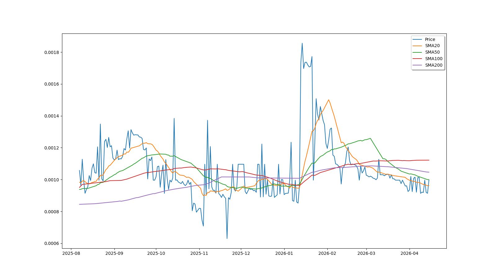 Primas Simple Moving Averages