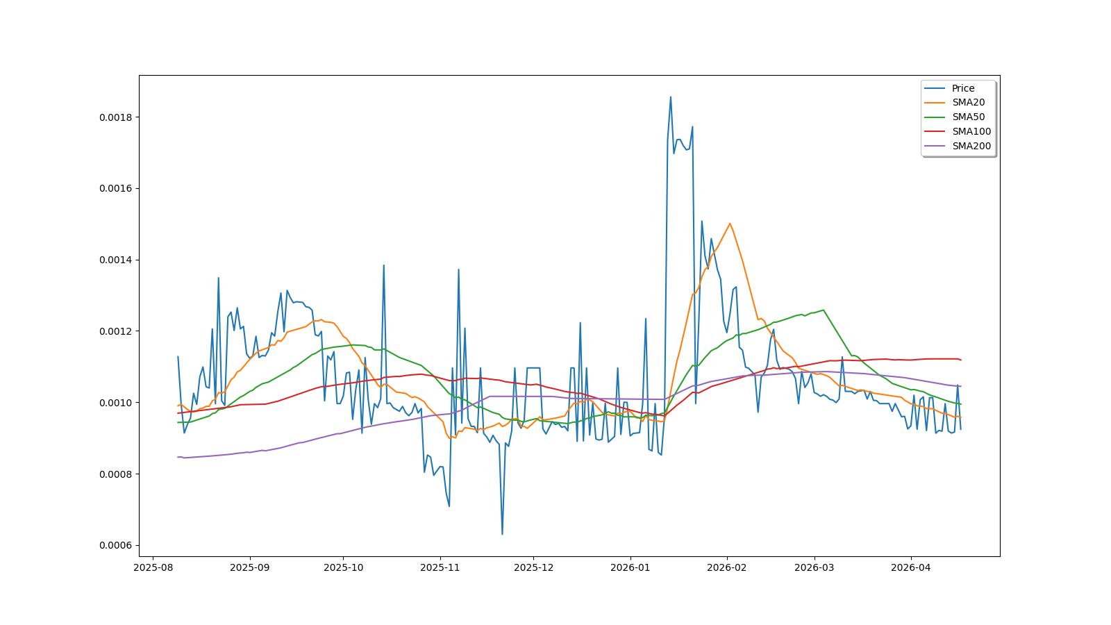Primas Simple Moving Averages
