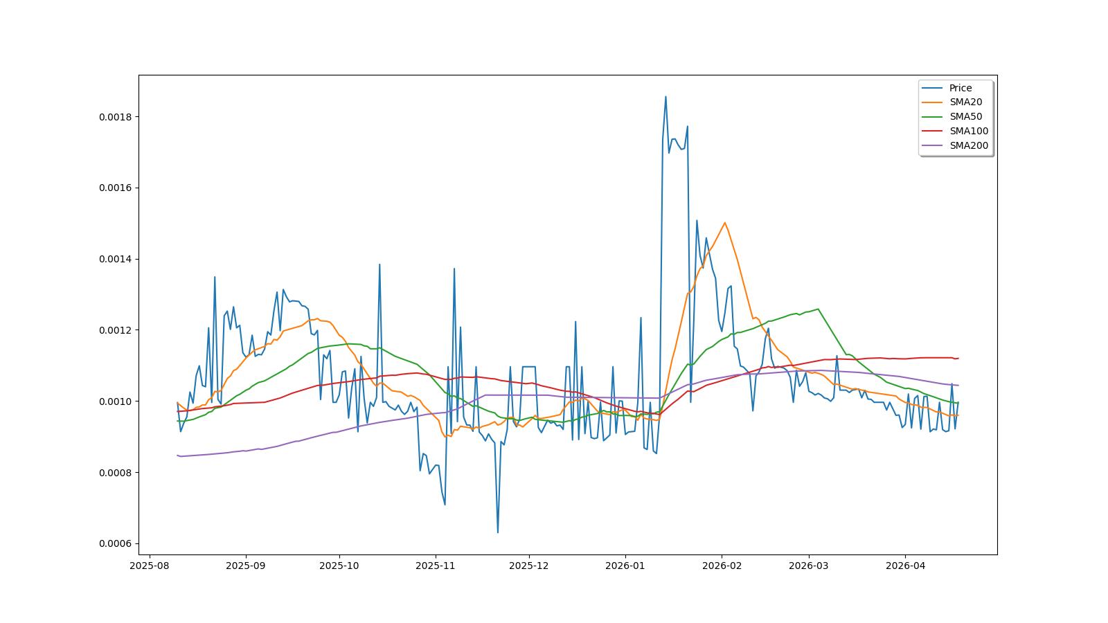 Primas Simple Moving Averages