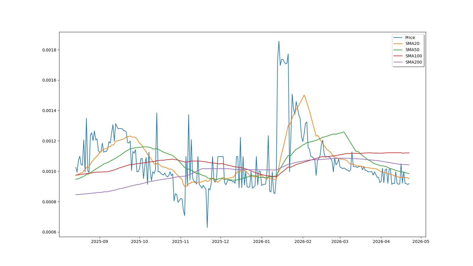 Primas Simple Moving Averages
