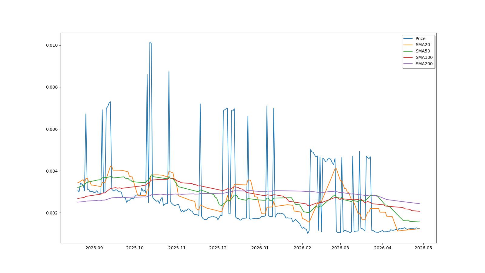 Primate Simple Moving Averages