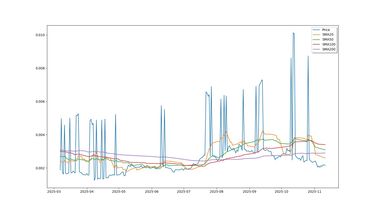 Primate Price, Chart, Market Cap, PRIMATE Coin Essentials CoinLore