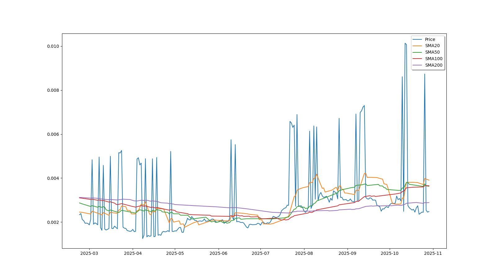 Primate Simple Moving Averages