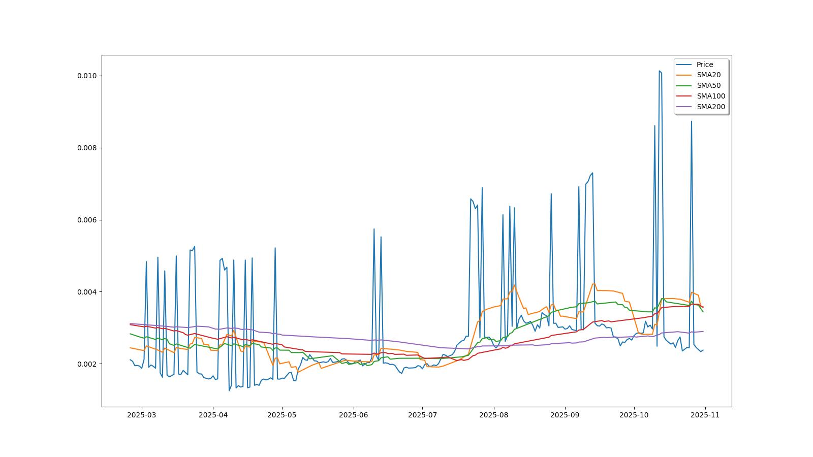 Primate Simple Moving Averages