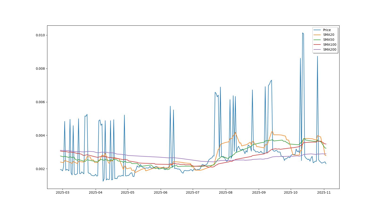 Primate Simple Moving Averages