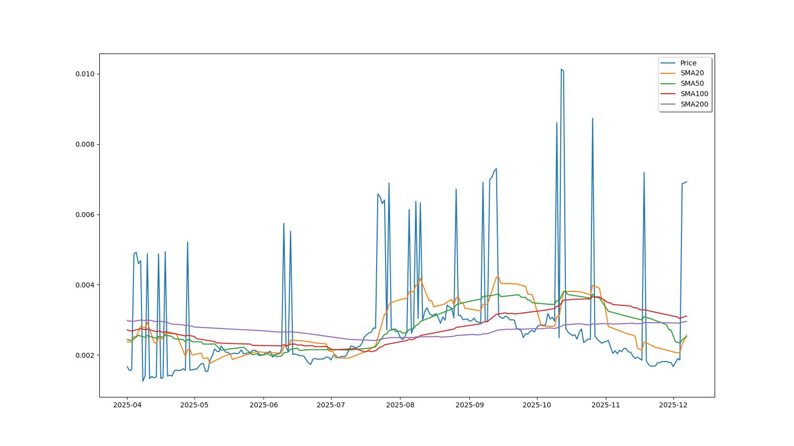 Primate Simple Moving Averages
