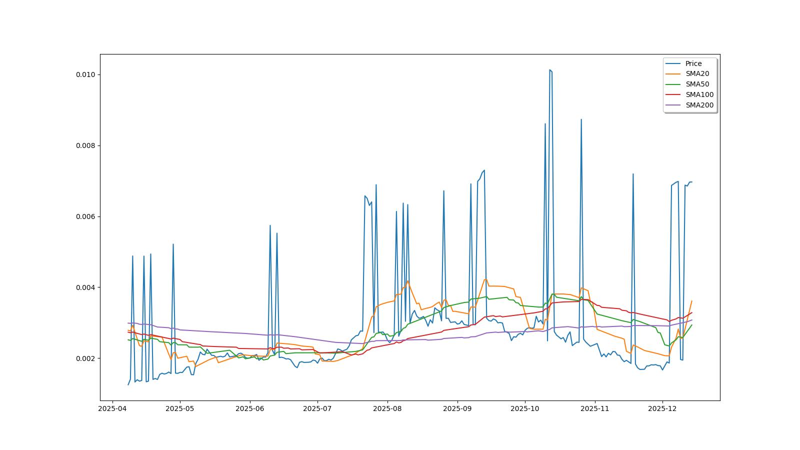 Primate Simple Moving Averages