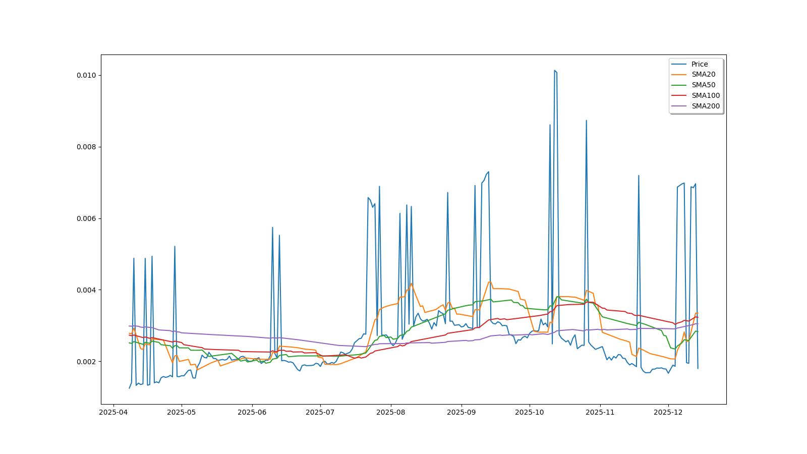 Primate Simple Moving Averages