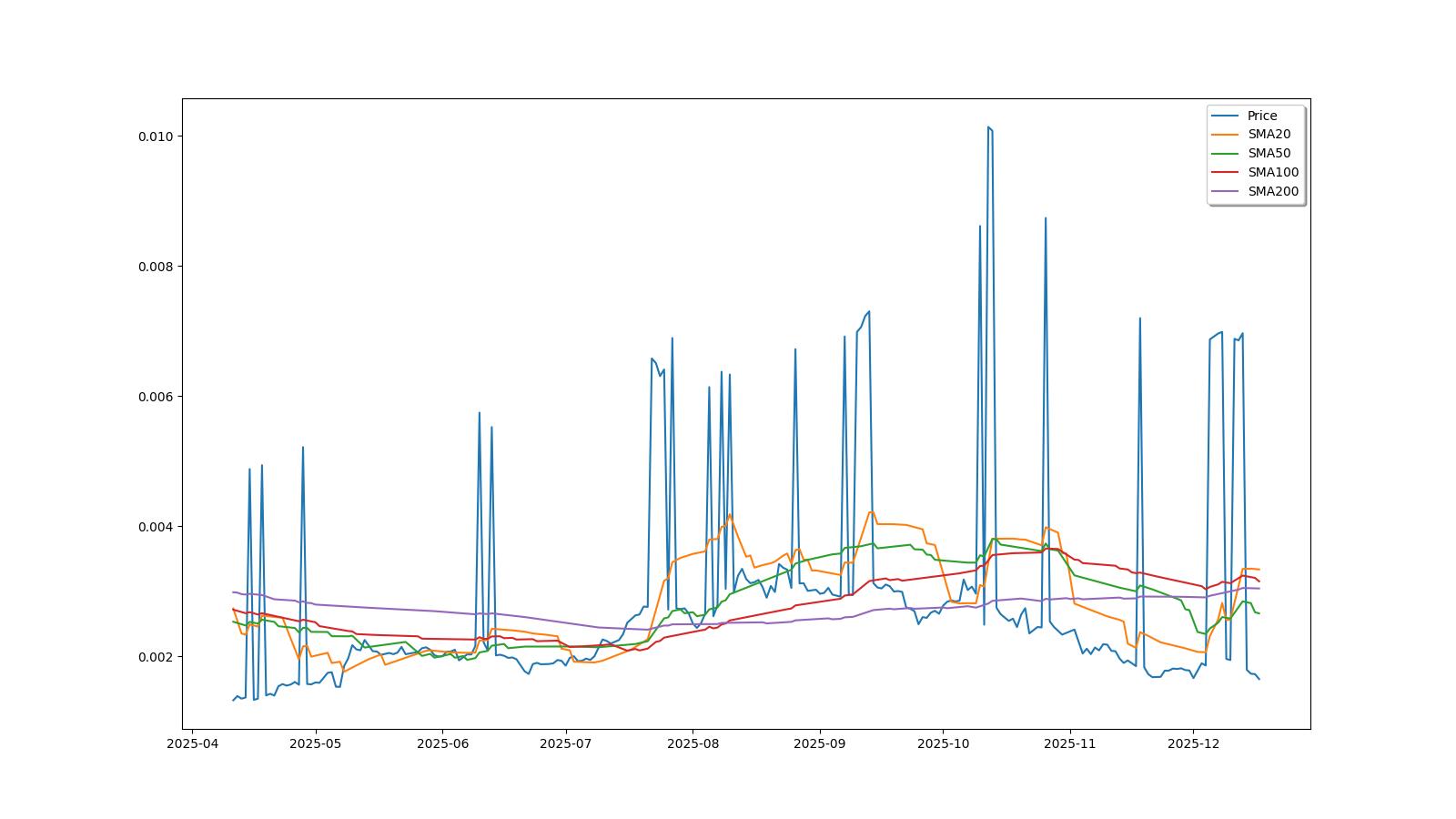 Primate Simple Moving Averages
