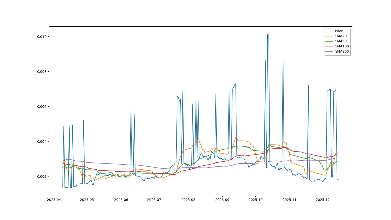 Primate Simple Moving Averages