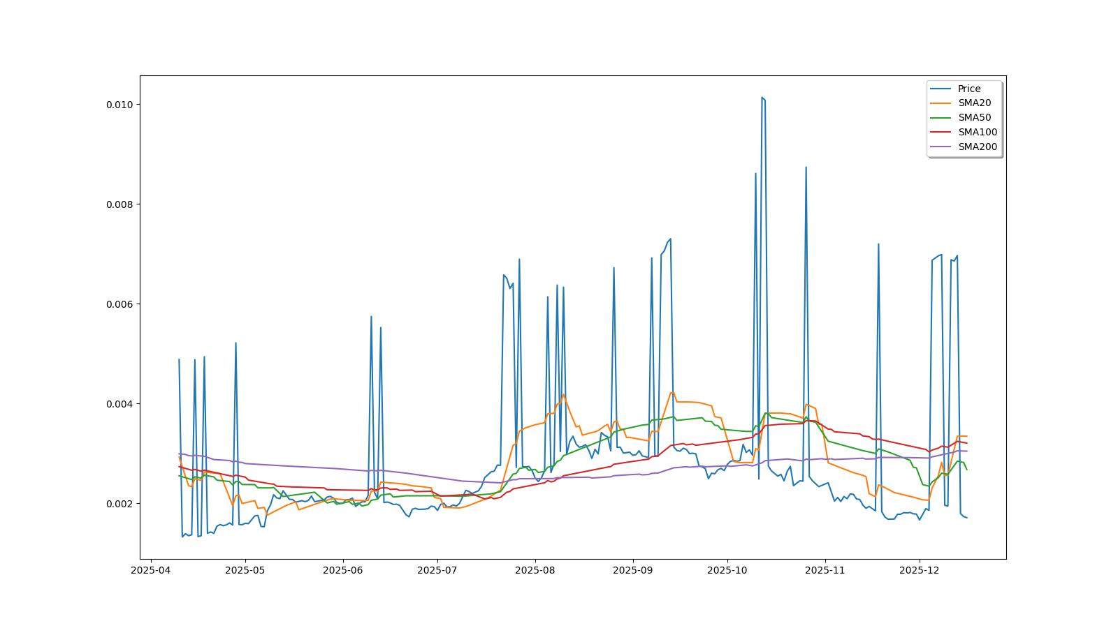Primate Simple Moving Averages