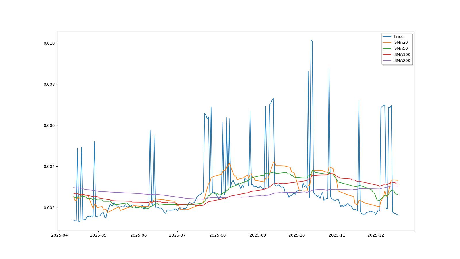 Primate Simple Moving Averages
