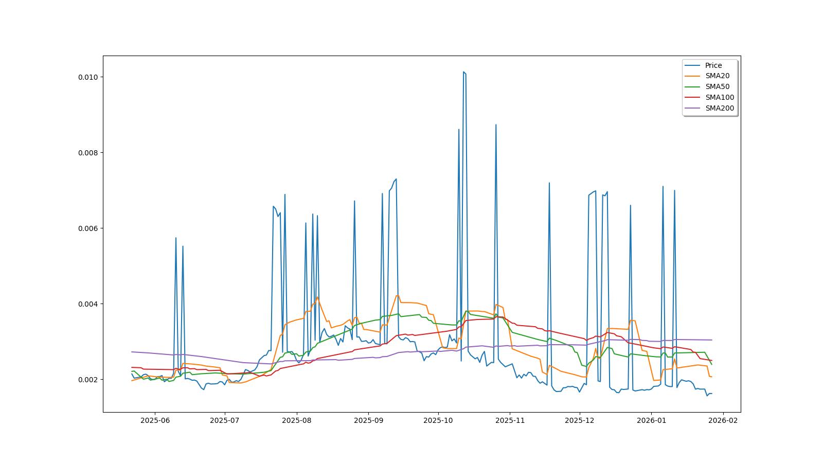Primate Simple Moving Averages