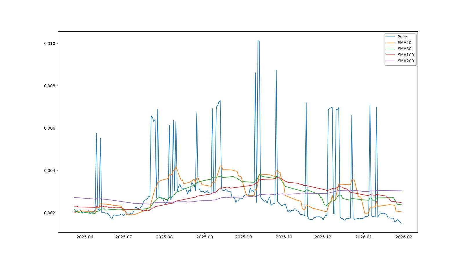 Primate Simple Moving Averages