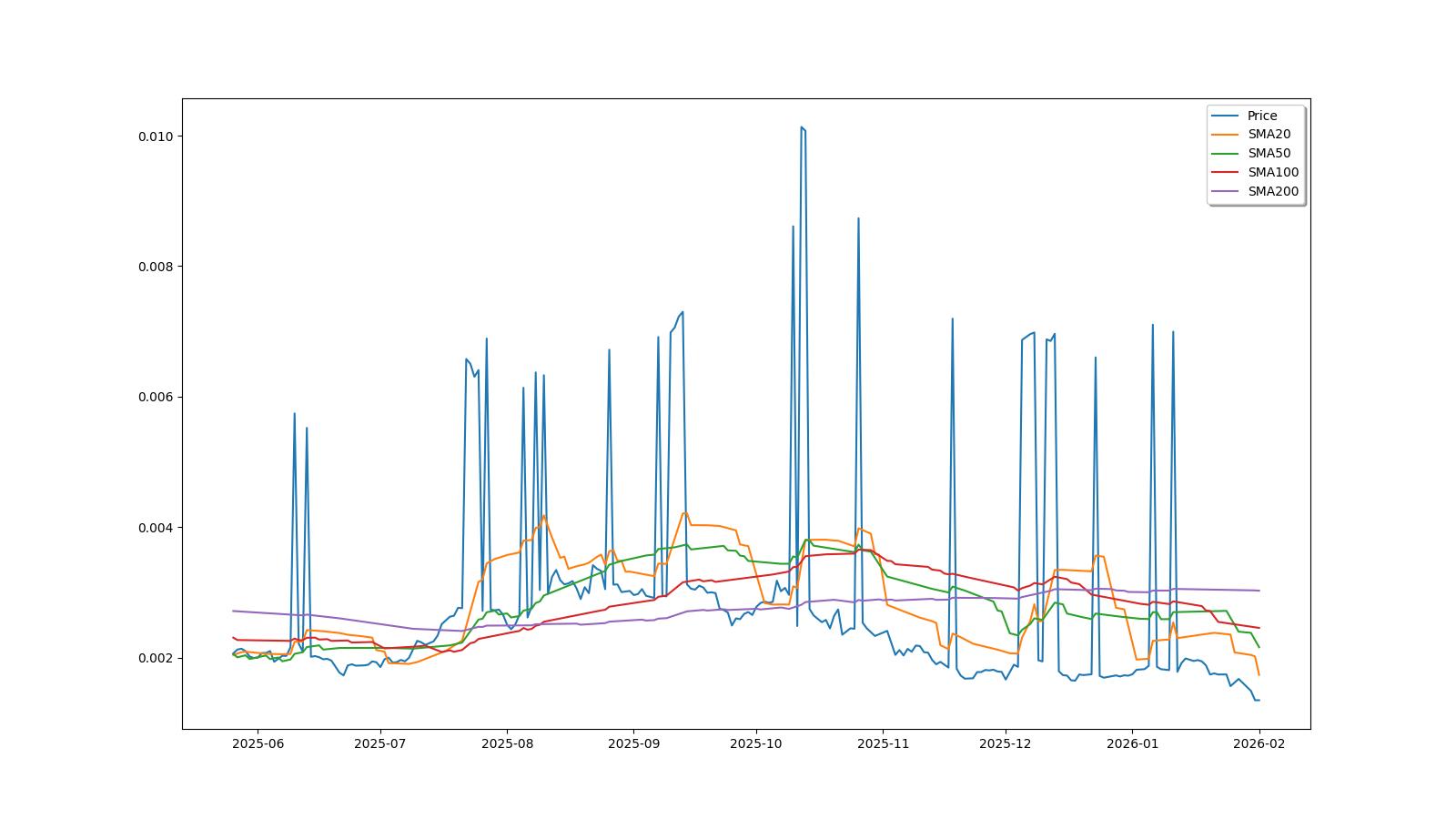 Primate Simple Moving Averages
