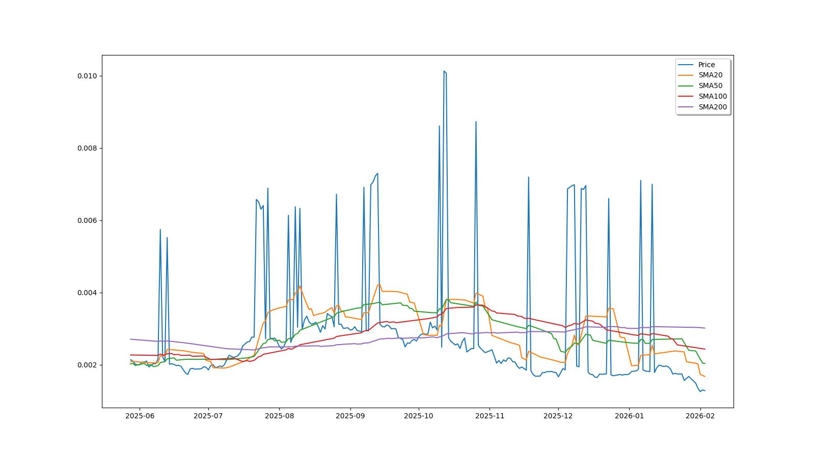 Primate Simple Moving Averages