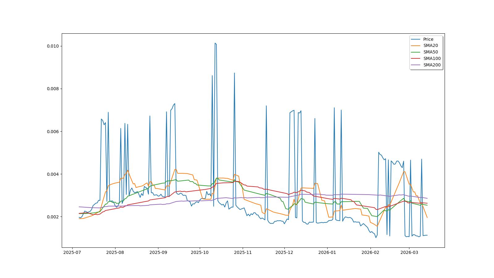 Primate Simple Moving Averages