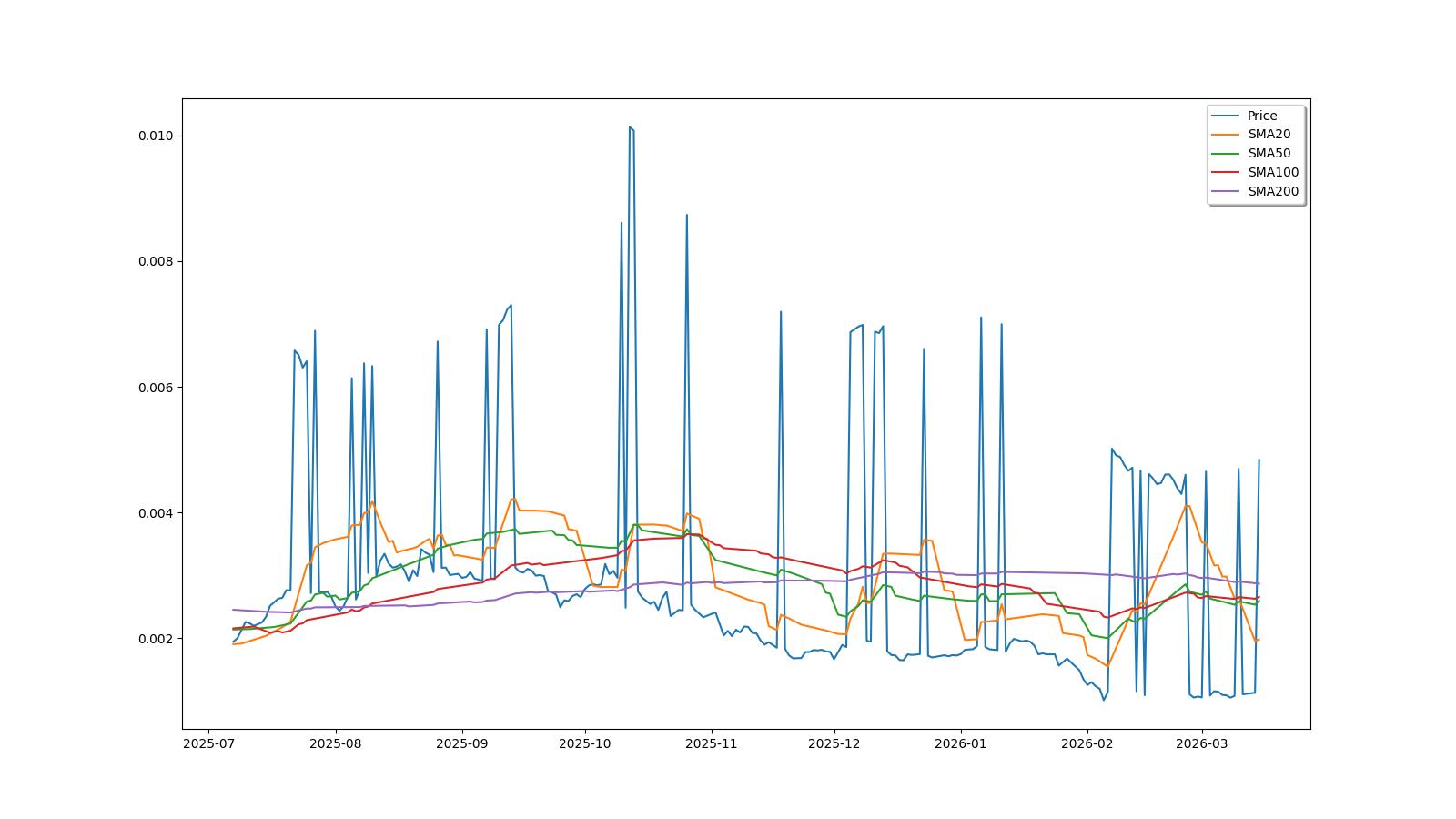 Primate Simple Moving Averages