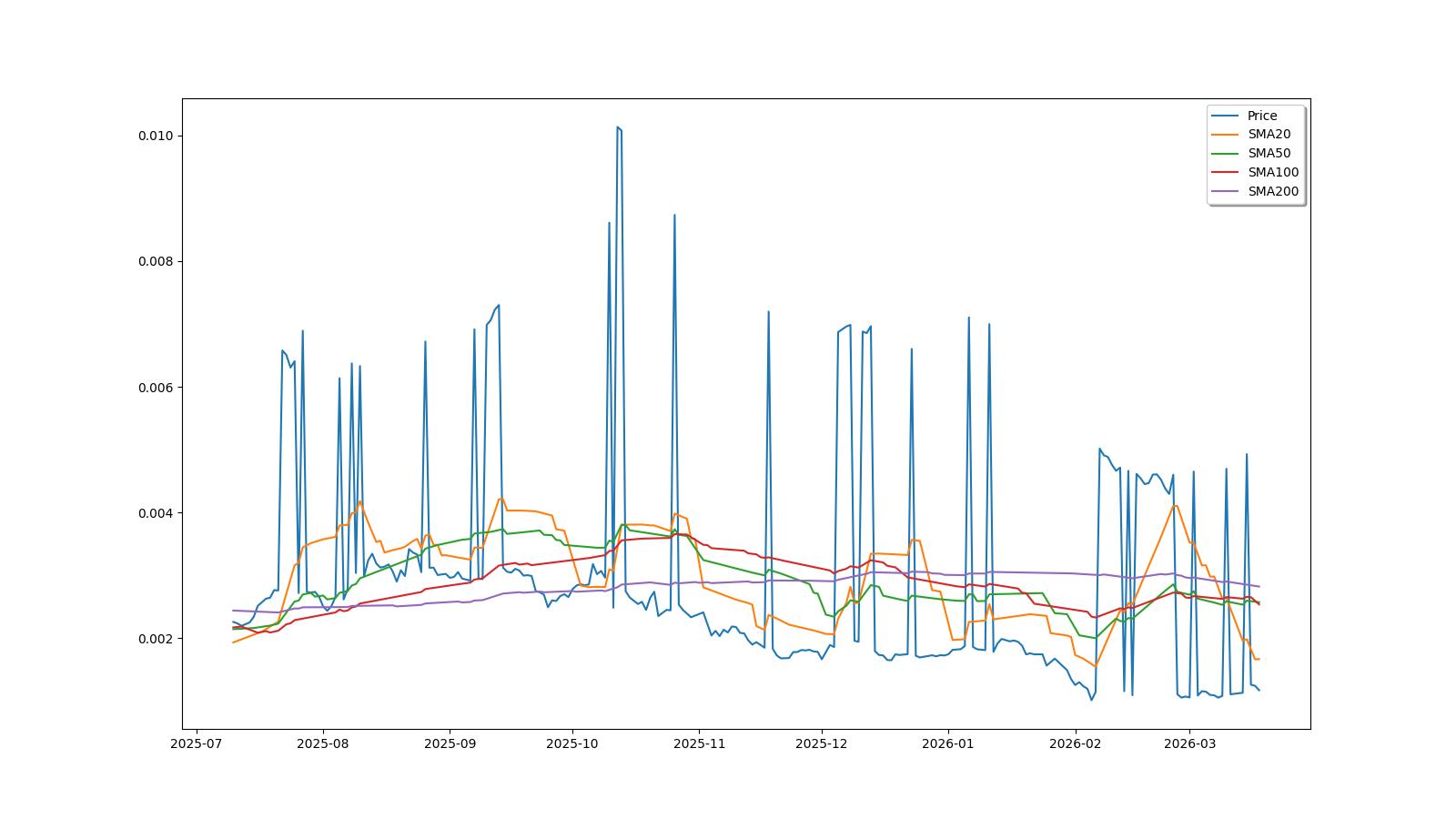 Primate Simple Moving Averages