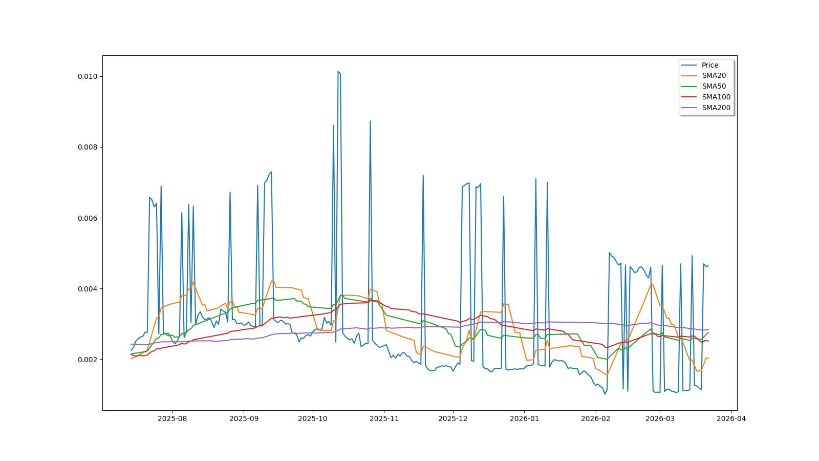Primate Simple Moving Averages