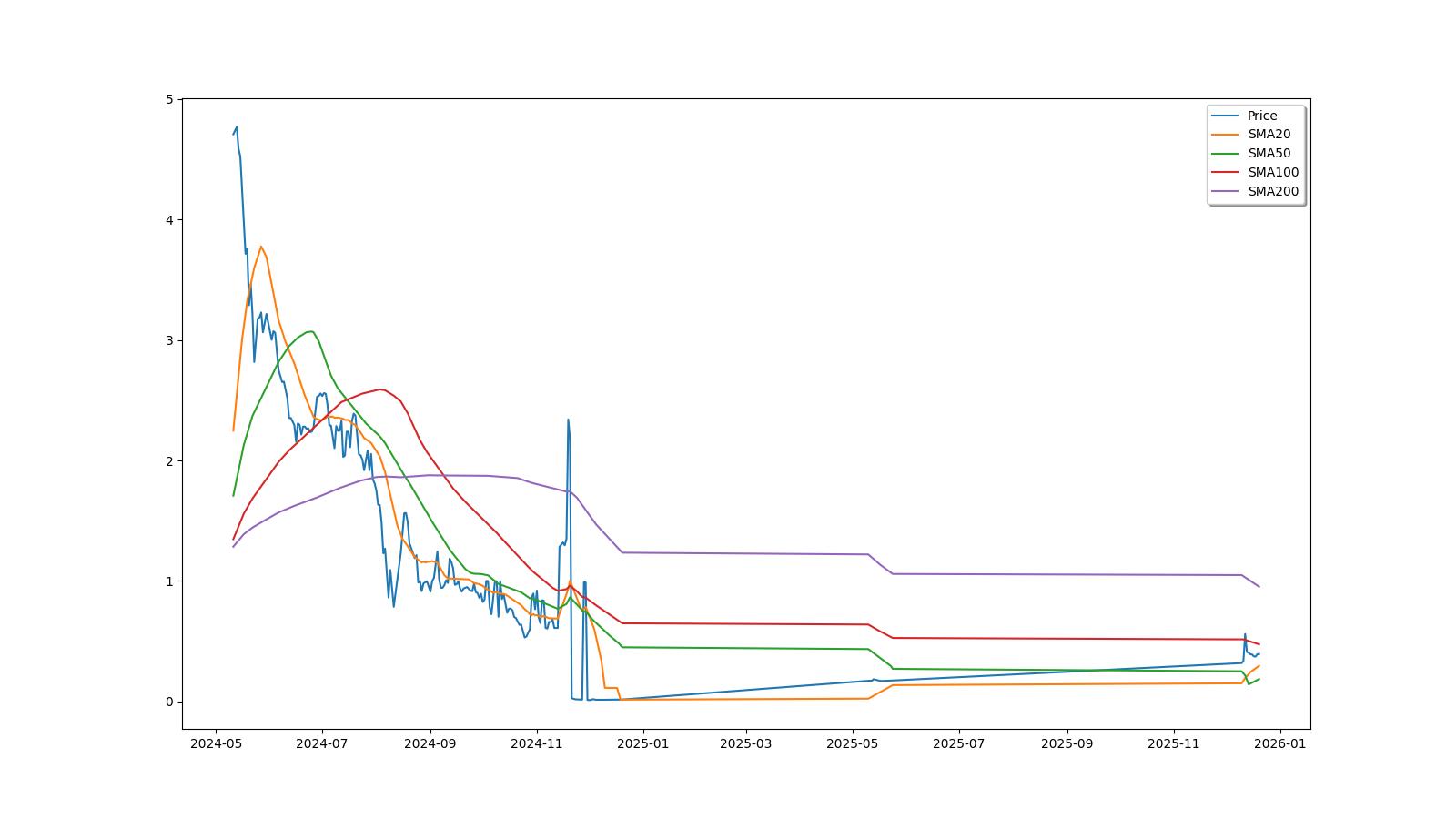 Prime Numbers Simple Moving Averages