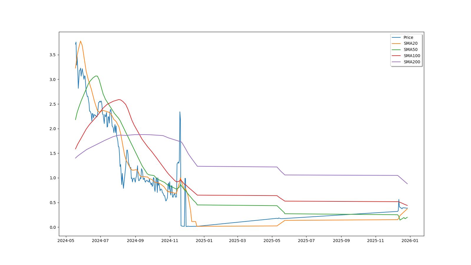 Prime Numbers Simple Moving Averages