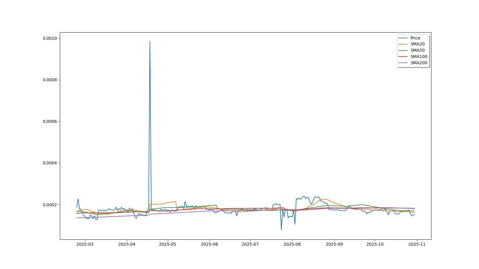 Prime-XI Simple Moving Averages
