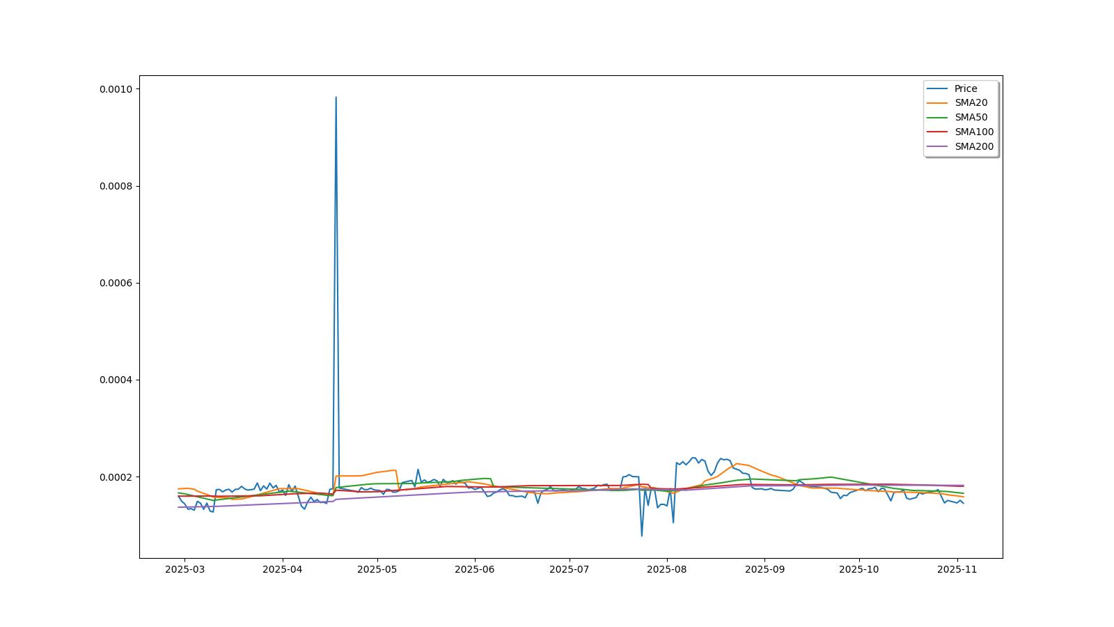 Prime-XI Simple Moving Averages