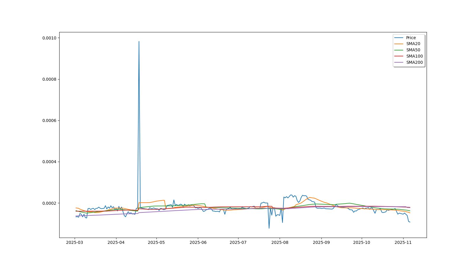 Prime-XI Simple Moving Averages
