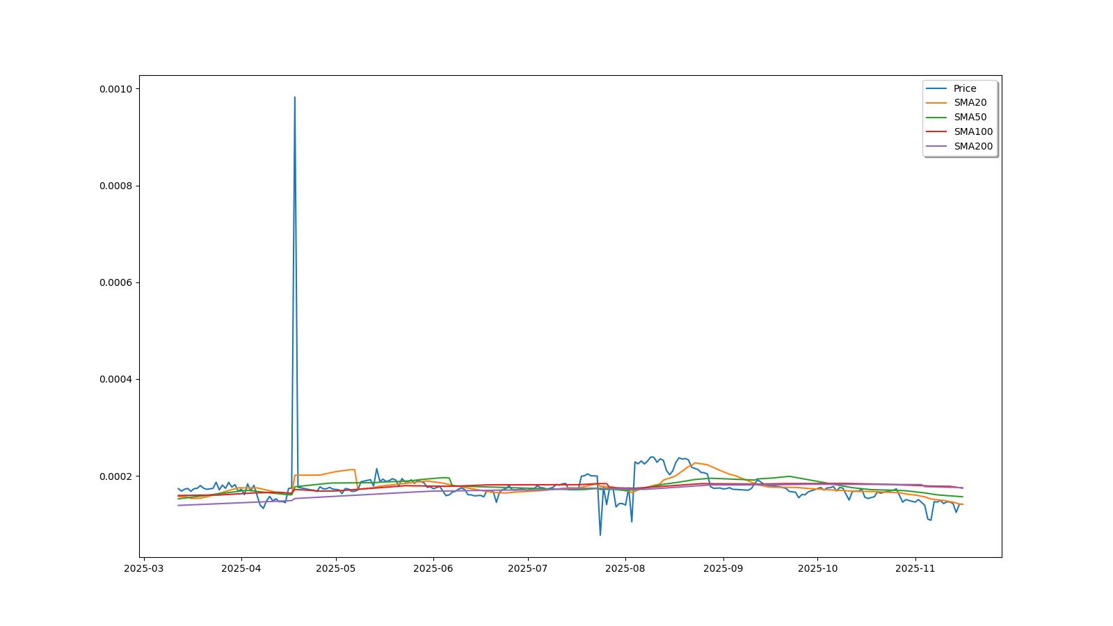 Prime-XI Simple Moving Averages
