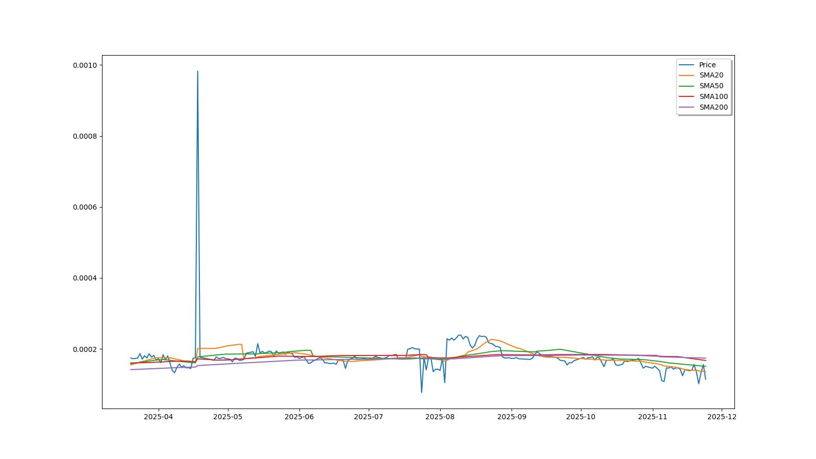 Prime-XI Simple Moving Averages