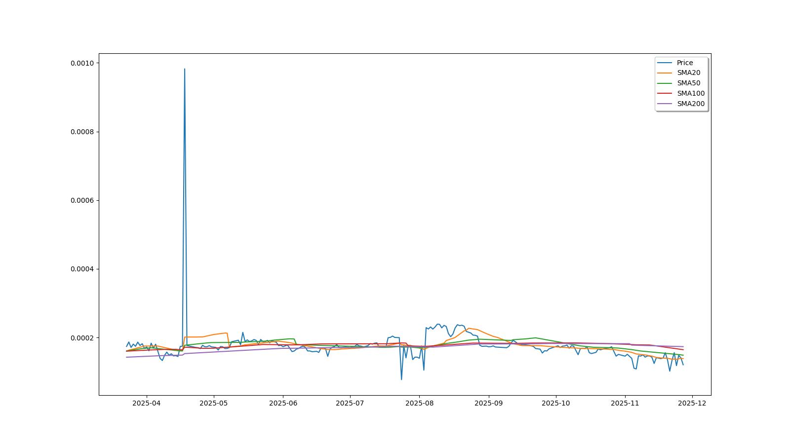 Prime-XI Simple Moving Averages
