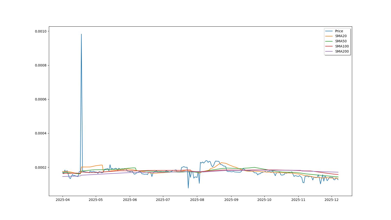 Prime-XI Simple Moving Averages