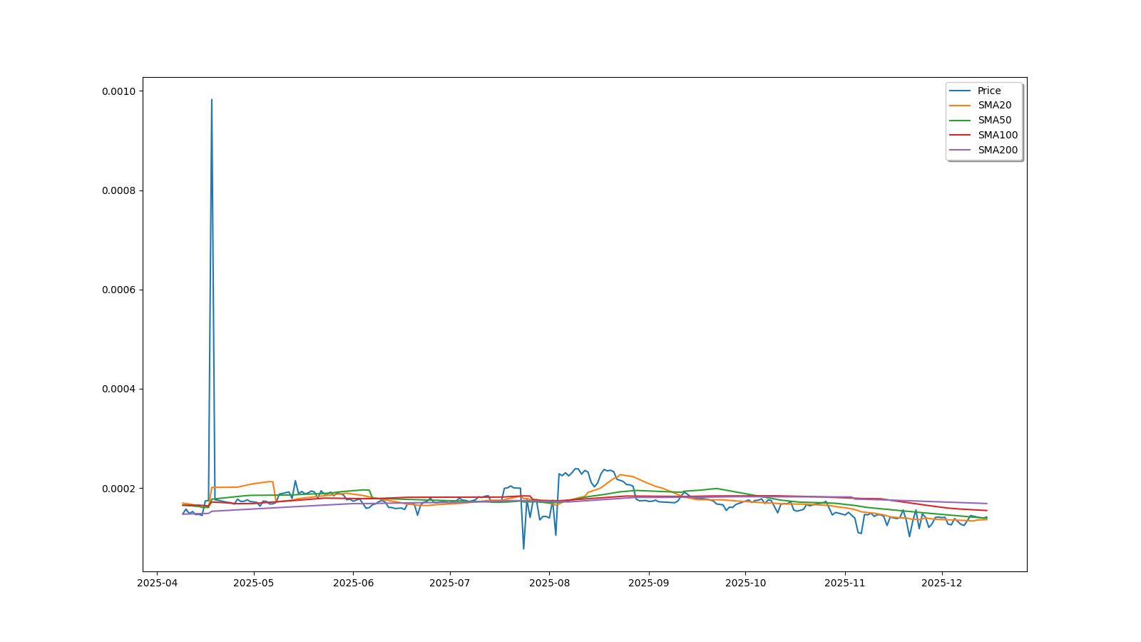 Prime-XI Simple Moving Averages