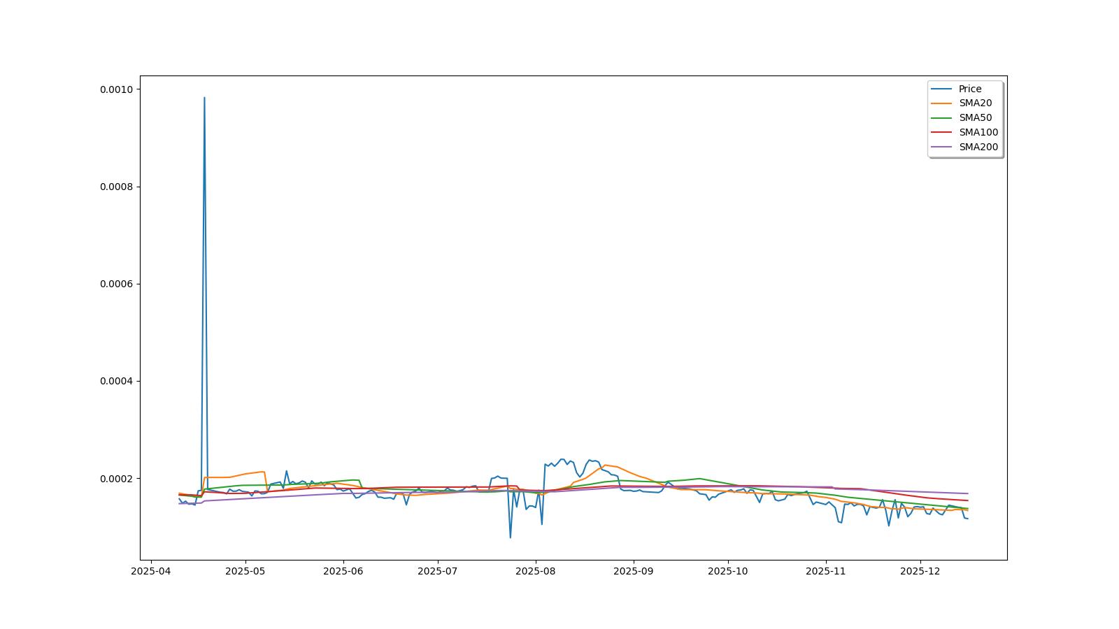 Prime-XI Simple Moving Averages